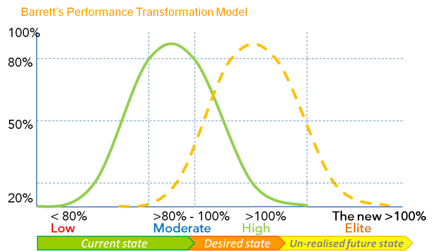 No Sales Leadership + No Accountability = No Sales Results - Barrett ...